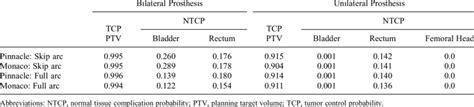 Results From Tcp Calculations For Ptv And Ntcp Calculations For The