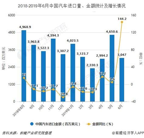 2019年h1中国汽车行业市场分析：产销量均超1200万辆，进出口量均超50万辆数据汇前瞻数据库
