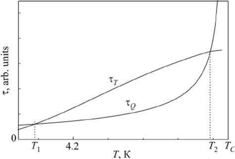 Temperature Dependences Of The Characteristic Times S Q T And S T