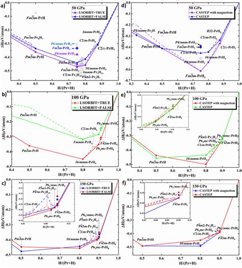 Fig S1 Calculated Convex Hulls For Pr H System At Various Pressures Download Scientific