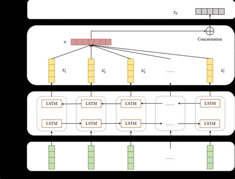 Architecture Of Att Blstm Download Scientific Diagram