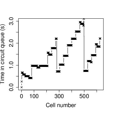 The Exit Router S Circuit Queue Delays For A 300 KiB Download Download Scientific Diagram