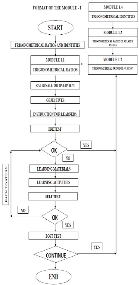 Showingthe Structure Of Modular Learning Technique Download