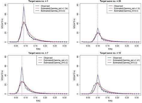 Comparison Of Jonswap Spectrum Fitting Between Observed Data Estimated
