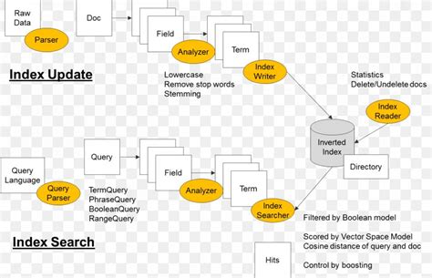 Inverted Index Search Engine Indexing Apache Lucene Visualization