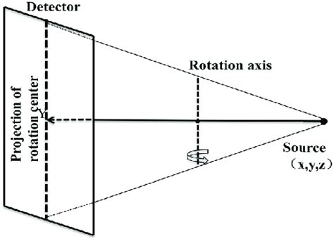 Projection Position Of Rotation Axis Download Scientific Diagram