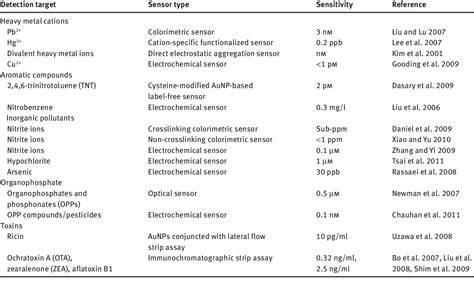 Table 1 From Detection Of Chemical Pollutants In Water Using Gold Nanoparticles As Sensors A