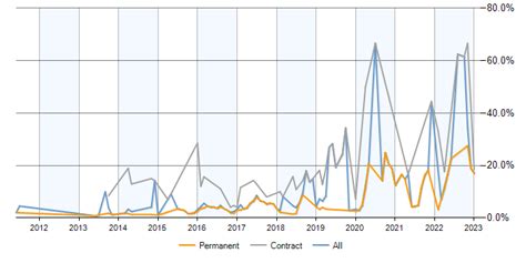 Devops Jobs In Woking Co Occurring Skills And Salary Benchmarking It