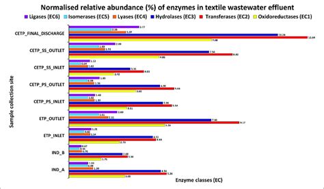 Reads Of The Normalized Relative Abundance Of The Enzyme Classes Download Scientific