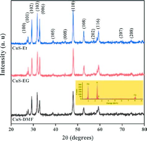 Xrd Patterns Of The Cus Samples Prepared In Different Solvents The Eds Download Scientific