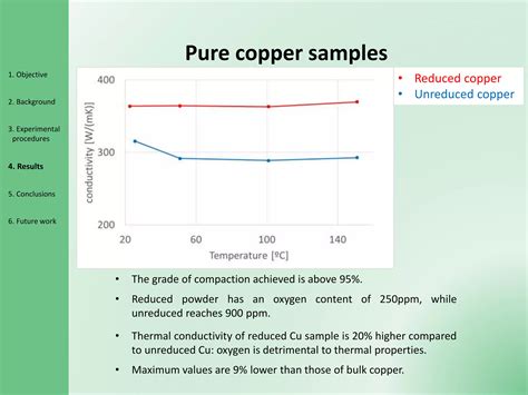 Development Of A Copper Matrix Composite Reinforced With Graphene And