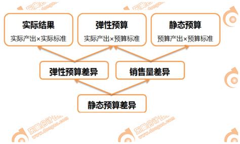 CMA考试P1考点实际结果静态预算弹性预算之间的关系 东奥会计在线