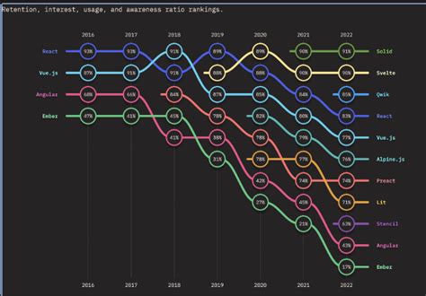 프론트엔드 프레임워크 2025 트렌드 React Vs Vue Vs Angular 취업시장 기술 분석