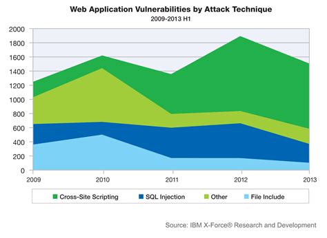 2016 S2 Sec601 Lab 14 Web Application Vulnerabilities Bearnt