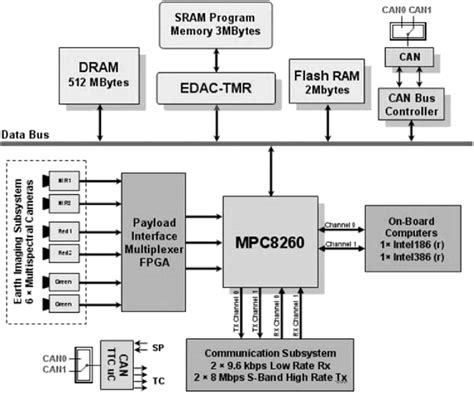 Actel Smartfusion Semantic Scholar