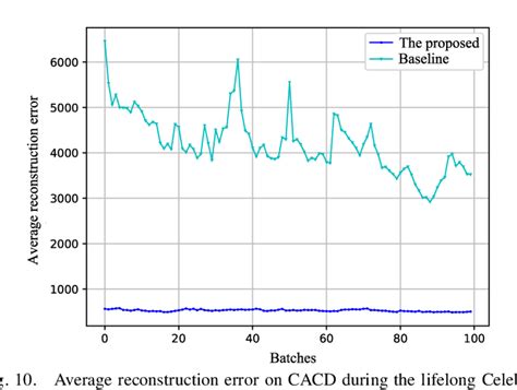 Figure 10 From Lifelong Generative Adversarial Autoencoder Semantic