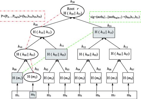 Merkle Tree With Authentication Path For Data Block M 2 Download