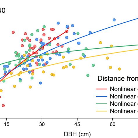 nonlinear relationship between tree height and dbh download