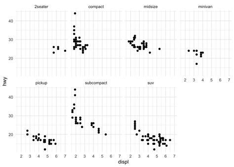 Tidyverse Fundamentals Ggplot
