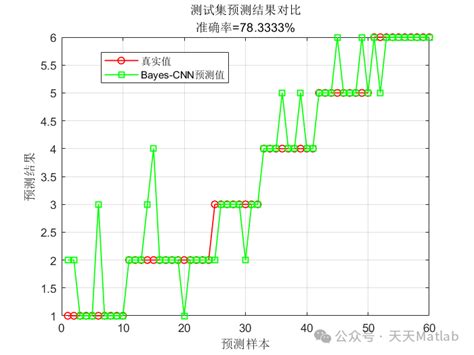 分类预测 Matlab实现bo Cnn贝叶斯算法优化卷积神经网络数据分类预测智能算法优化深度学习超参数matlab Csdn博客