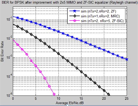 Figure 5 From Improved Zero Forcing Mimo Estimation Scheme Over Additive White Gaussian Noise