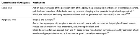 Dexmedetomidine As An Adjuvant In Peripheral Nerve Block Dddt