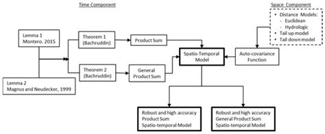 Water Free Full Text Spatio Temporal Model Of A Product Sum Simulation On Stream Network