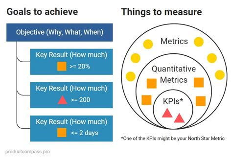 Okr Vs Kpi Whats The Difference