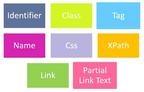 What Are Selenium Locators A Locator Helps The Scripts To Identify