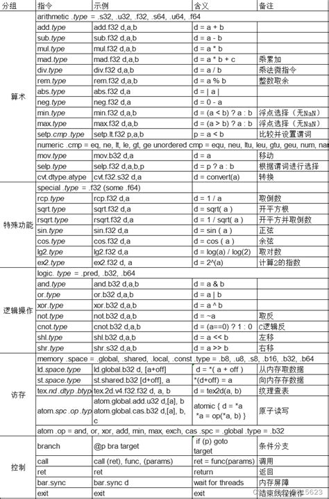 计算机组成与设计学习——gpu篇(四):多线程多处理器架构续gpu 指令集 Csdn博客 计算机组成与设计学习——gpu篇(四):多线程多处理器架构续gpu 指令集 Csdn博客