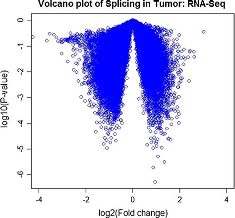 Volcano Plot For P Value Versus Fold Change Computed Using RPKM Values Download Scientific