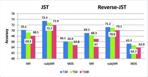 JST And Reverse JST Sentiment Classification Results With Multiple Topics Download Scientific