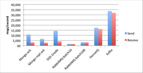 Evaluating Persistent Replicated Message Queues Updated W Kafka Adam Warski Programming