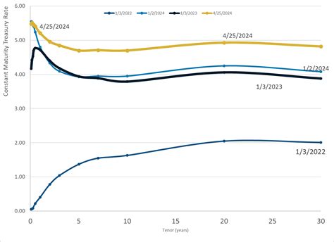Daily Treasury Par Yield Curve Rates 25 Apr 2024 Actuarial News