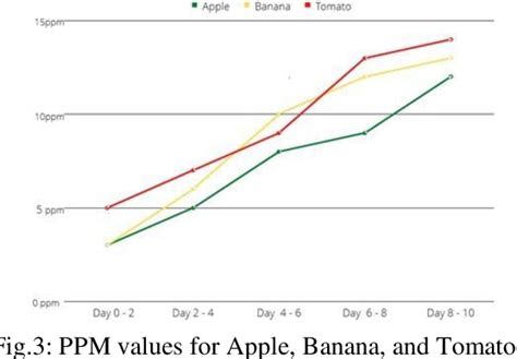 Figure 4 From Arduino Based Smart Iot Food Quality Monitoring System Semantic Scholar