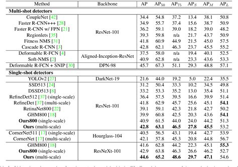 Table 1 From Feature Selective Anchor Free Module For Single Shot Object Detection Semantic
