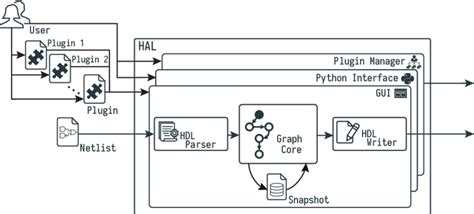 Overview Of The Original Hal Architecture From 9 Modified Download Scientific Diagram