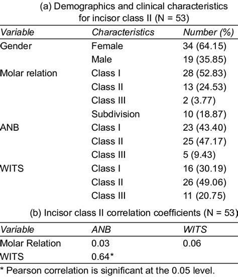 A Demographics And Clinical Characteristics For Incisor Class Ii B