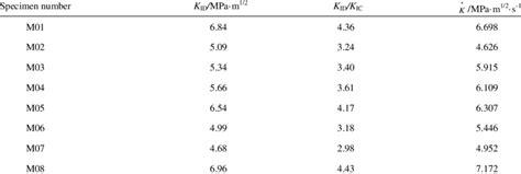 Dynamic Fracture Toughness Obtained With The Experimental Numerical Method Download Scientific