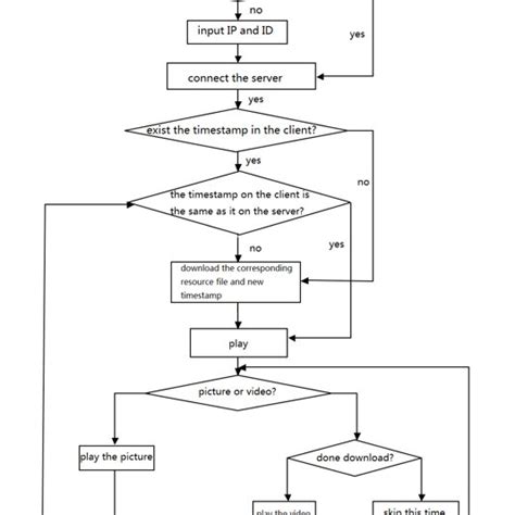 The Running Process Of The Client Download Scientific Diagram