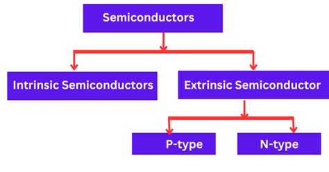 Semiconductors Types Examples Properties Applications