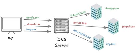 Build Your Own Dns Server
