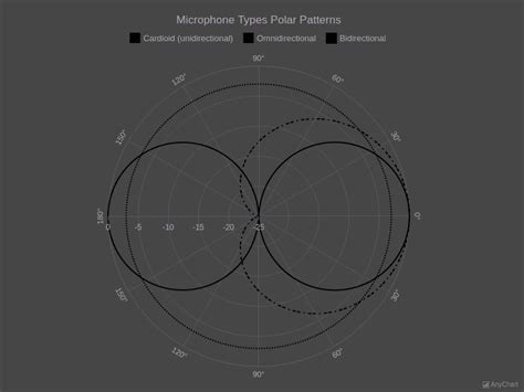 polar charts with dark provence theme anychart gallery
