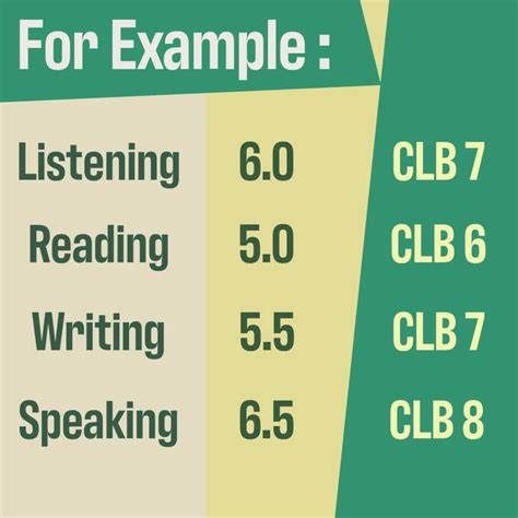 How To Calculate Clb For Ielts Nnc Immigration