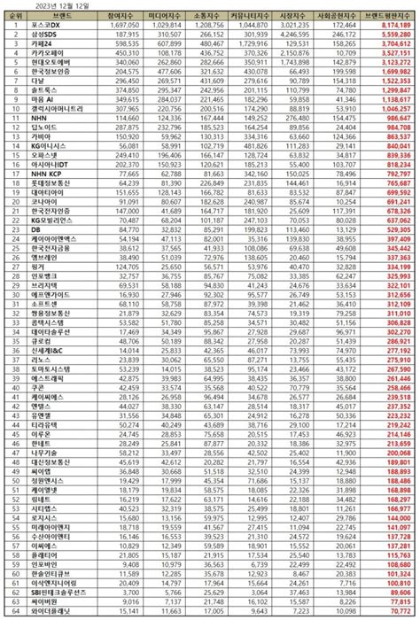 브랜드평판 포스코dx It서비스 상장기업 12월1위