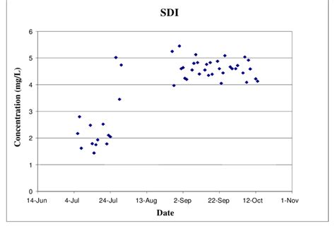 8 Silt Density Index Download Scientific Diagram