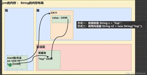 String类的使用 Csdn博客