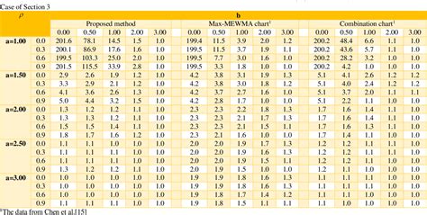 Table 2 From A New Bivariate Control Chart For Monitoring The Mean Vector And Covariance Matrix