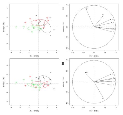 Principal Component Analysis With Residuals Of Continuous Variables Download Scientific Diagram