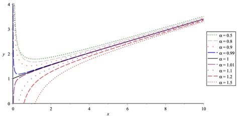 Fractional Derivative Of F X Expψx − ψ0 Download